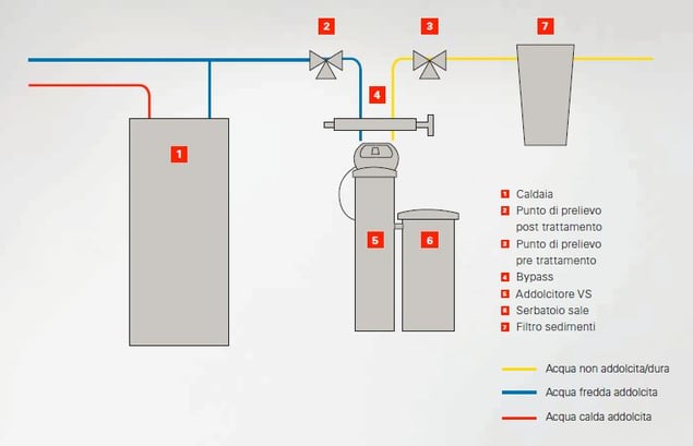 Addolcitore Acqua: perché installarlo in casa?