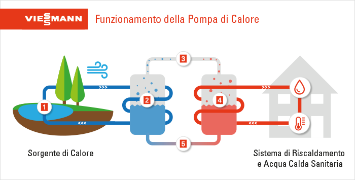 Come funziona la pompa di calore aria acqua
