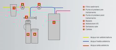 Durezza acqua consigliata addolcitore: ecco quando serve