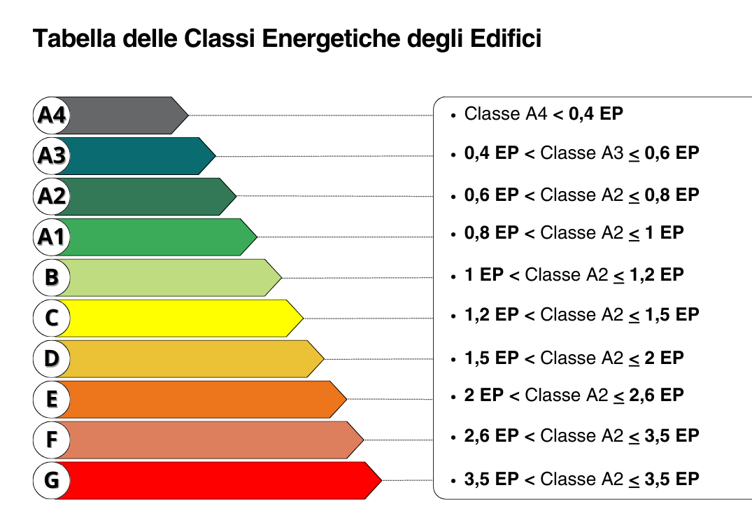 Come aumentare la classe energetica e il valore della tua casa
