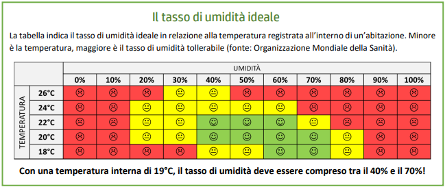 Umidità ideale in casa: livelli da mantenere e soluzioni